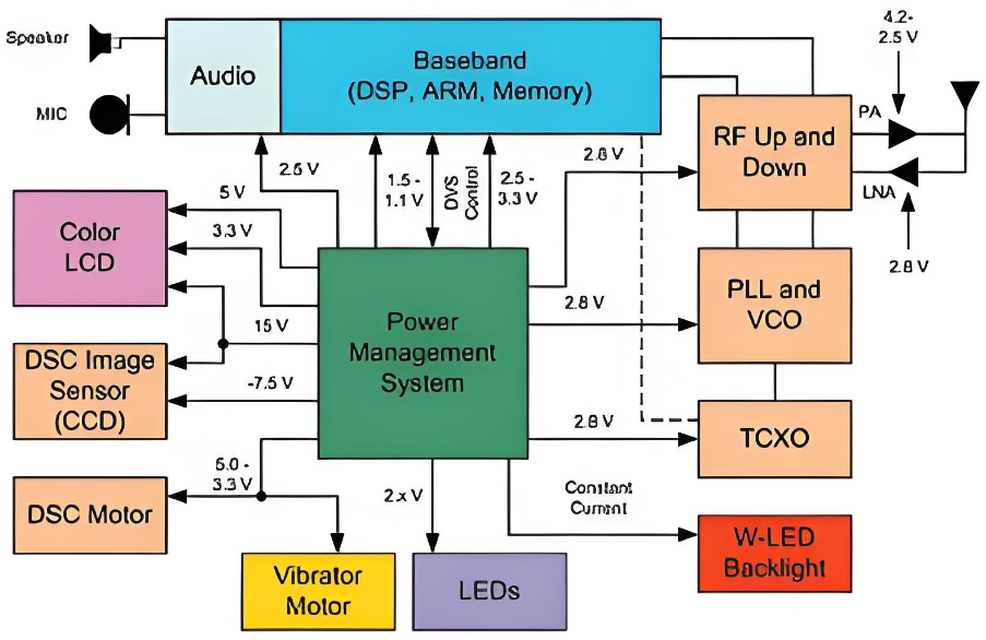 PMIC的基本功能、分类及选型指南